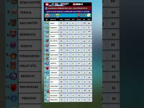 Persib Bandung makin kokoh dipuncak klasemen setelah Bermain imbang 2 : 2 vs Persija Jakarta