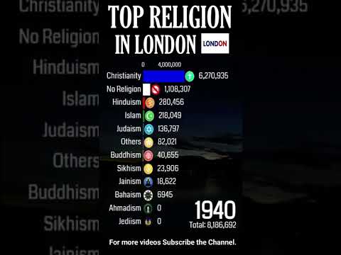 Top Religion in London (England's Capital) 1900 - 2022 (Population wise) | #Shorts