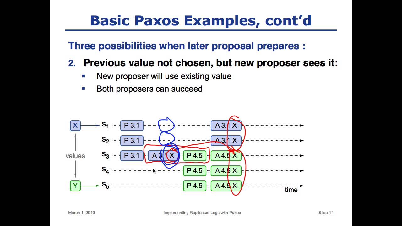 Paxos lecture (Raft user study)