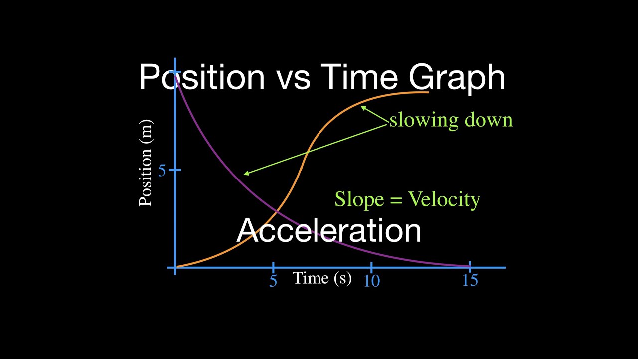 Motion Graphs (2 of 8) Position vs. Time Graph Part 2, Acceleration