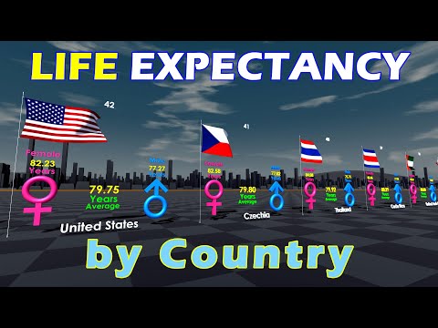 Life expectancy by Country.