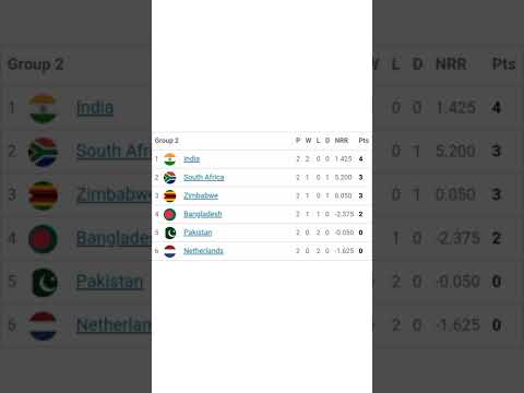 T20 World Cup 2022 Points Table - Points Table After IND vs NED | T20 World Cup Points Table Today