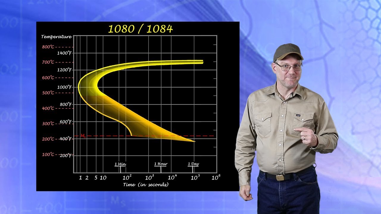 The TTT curve (1080/1084)