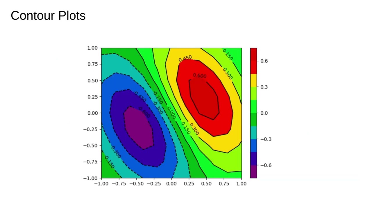 Matplotlib 5: 3d Plots
