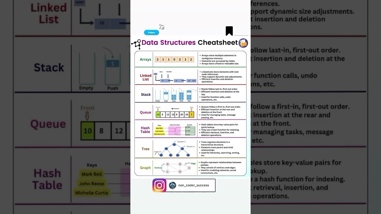 🚀 Mastering Data Structures with This Handy Cheat Sheet! 🚀