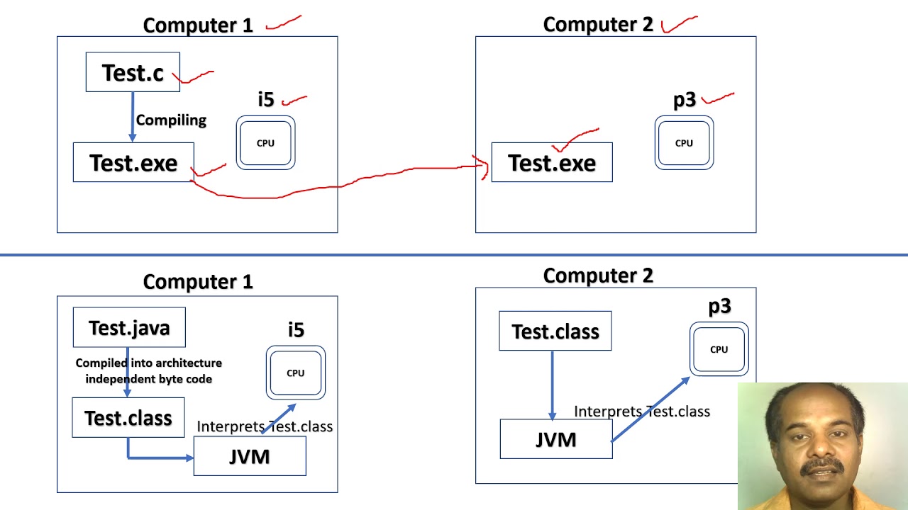 Class 2 - Object Oriented Programming using JAVA - Introduction Part II