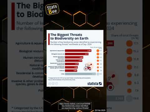 The Biggest Threats to Biodiversity on Earth Revealed