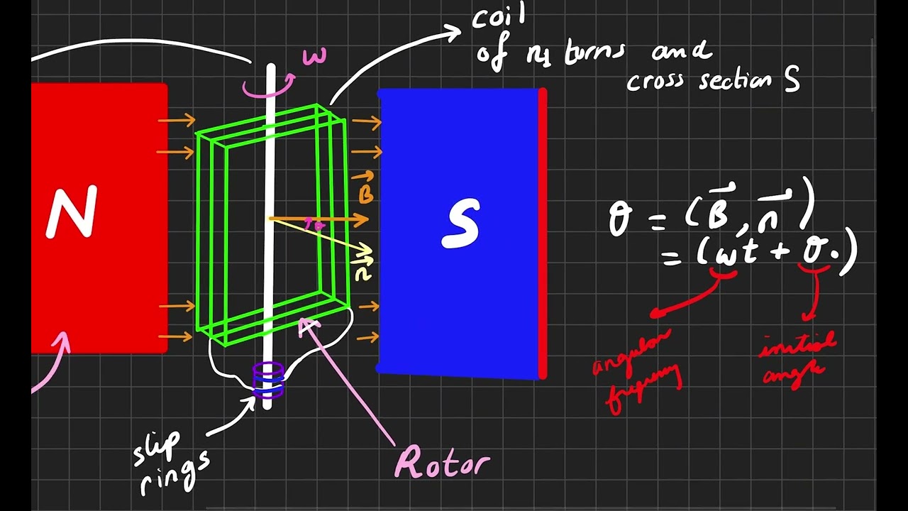 Application of electromagnetic induction: Alternator (physics grade 12)