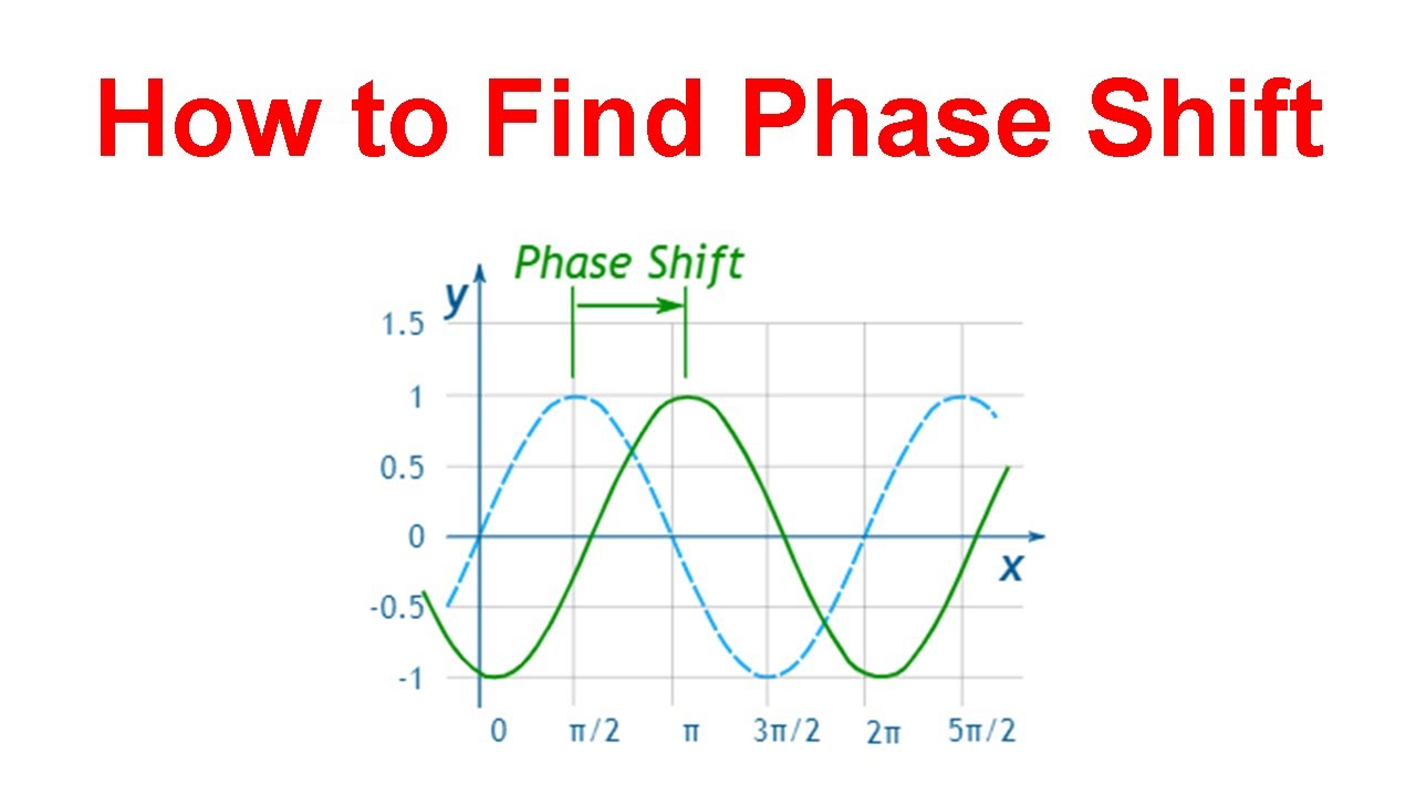 How to find Phase Shift in Sin and Cos Graphs