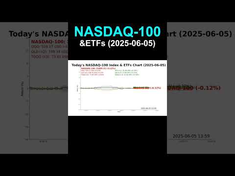 Today's NASDAQ-100 Chart & ETFs (2025-06-05)