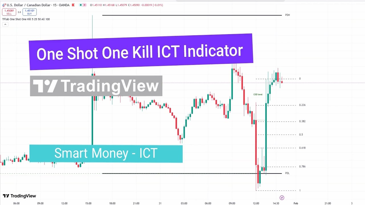 Understanding the ICT One Shot One Kill Indicator on TradingView ...