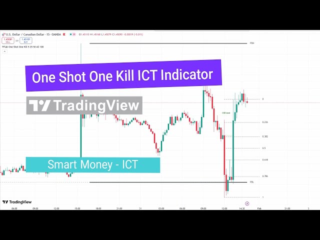 Understanding the ICT One Shot One Kill Indicator on TradingView | Magica
