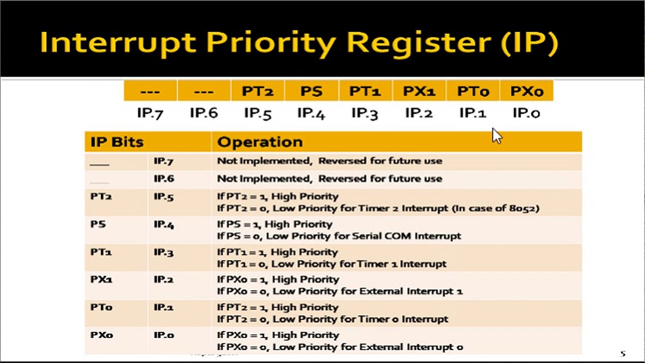 Processor Architecture and Interfacing , Unit 5: 8051 Interrupt Programming Part 2
