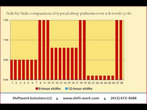 Sleep comparison between 8 hour and 12 hour schedules