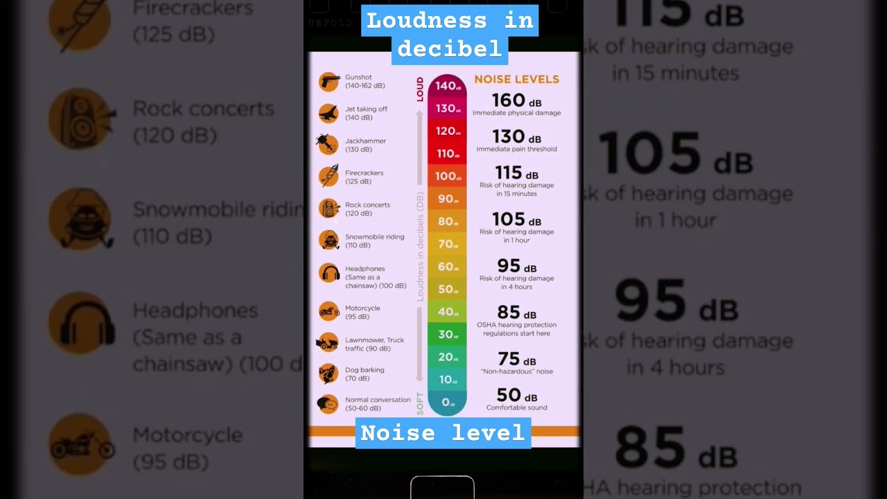 #noise #level #decibel #loudness  in decibel