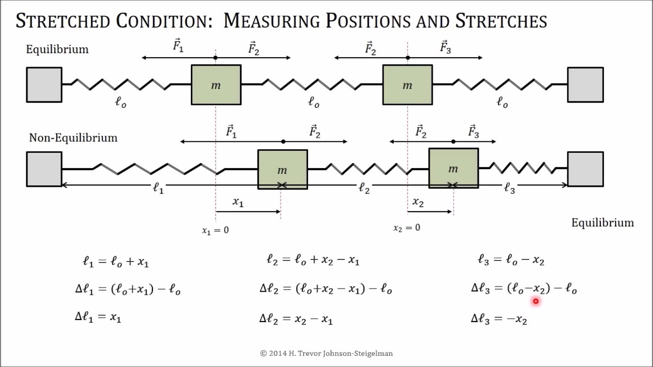 Coupled Oscillators Coordinates PTW
