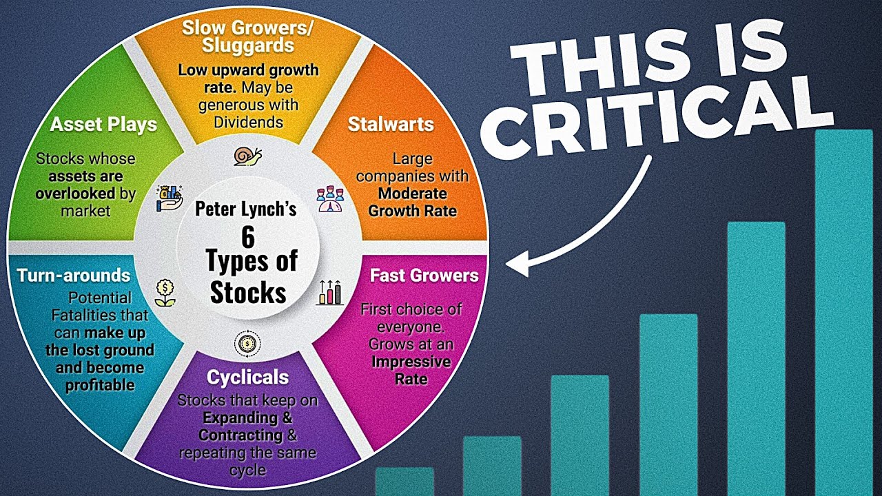 Understanding Peter Lynch’s Six Categories of Stocks | Galaxy.ai