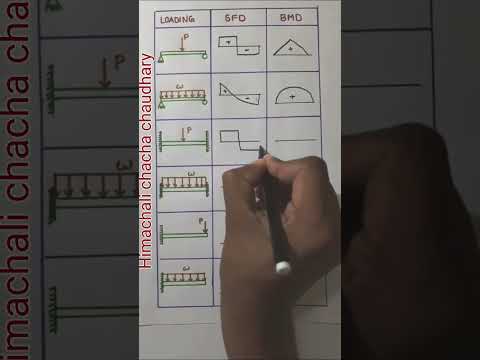 Shear force and Bending Moment Diagram | Simply Supported ,Fixed & Cantilever Beam | Quick Revision