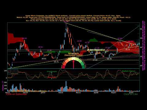 SpicyTrade Super Micro Computer, Inc. ( $SMCI ) daily stock analysis