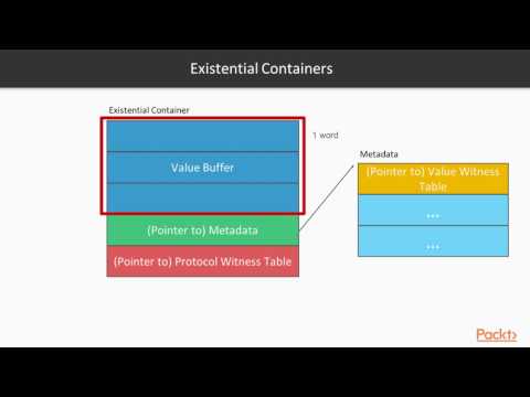 Learn Build Your Swift App Using Protocols Existential Containers | packtpub com - Mind Luster