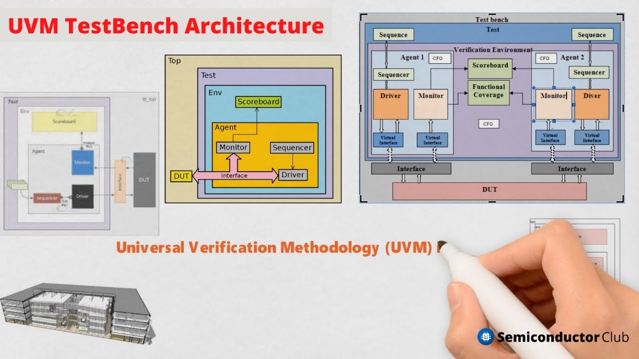 What is UVM (Universal Verification Methodology)? | UVM TestBench Architecture
