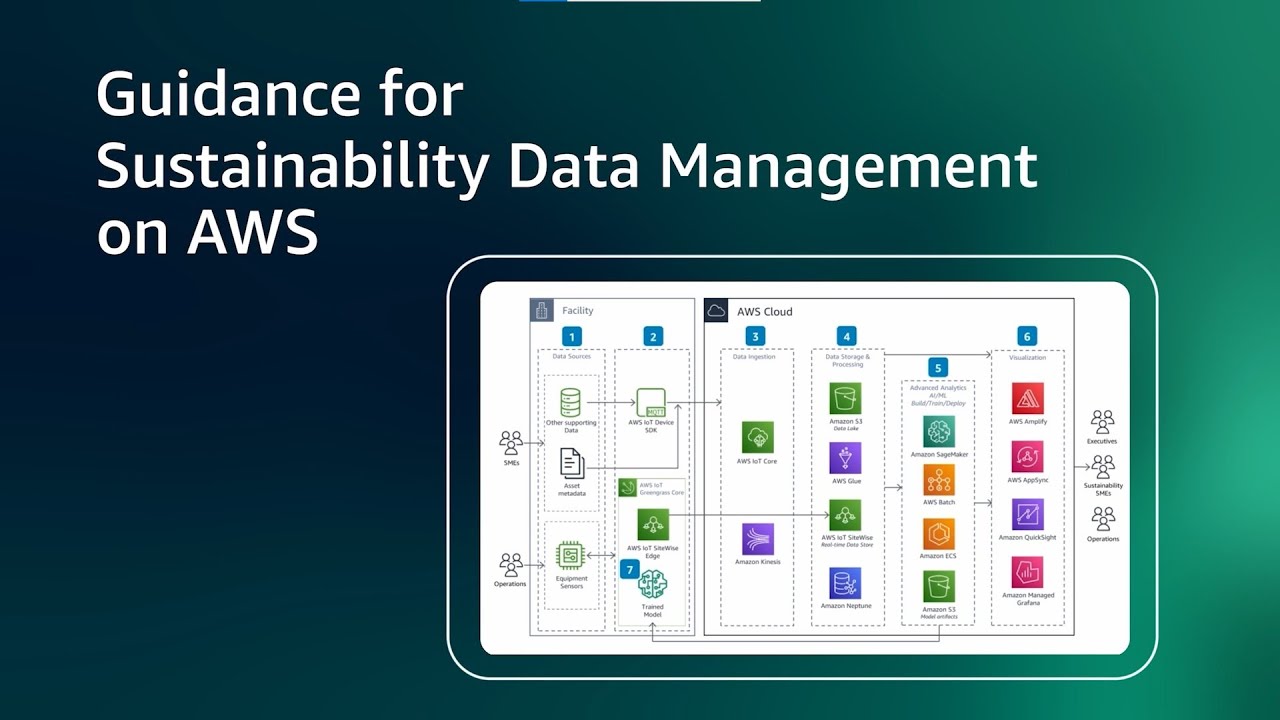 Drive Sustainability Initiatives Using Guidance from AWS | Amazon Web Services