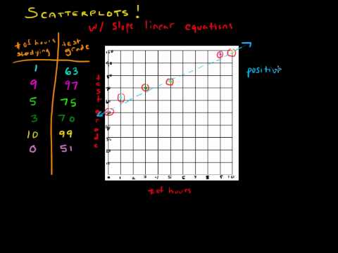 Scatterplots (with correlations!)