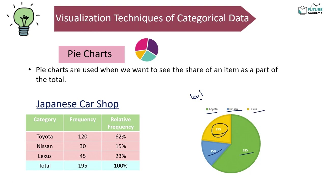 Section 2 : Descriptive Statistics | Lecture 3 : Visualization Techniques of Categorical Data