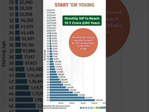 Monthly SIP Required to Reach 10 ₹ Crore @60 Years #sip #earlyretirement #mutualfunds #crorepati