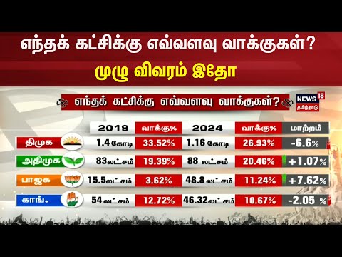 எந்தக் கட்சிக்கு எவ்வளவு வாக்குகள்? - முழு விவரம் இதோ | Lok Sabha Election Result 2024 | N18V