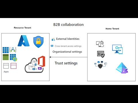 Azure AD B2B collaboration further explained | EzCloudInfo