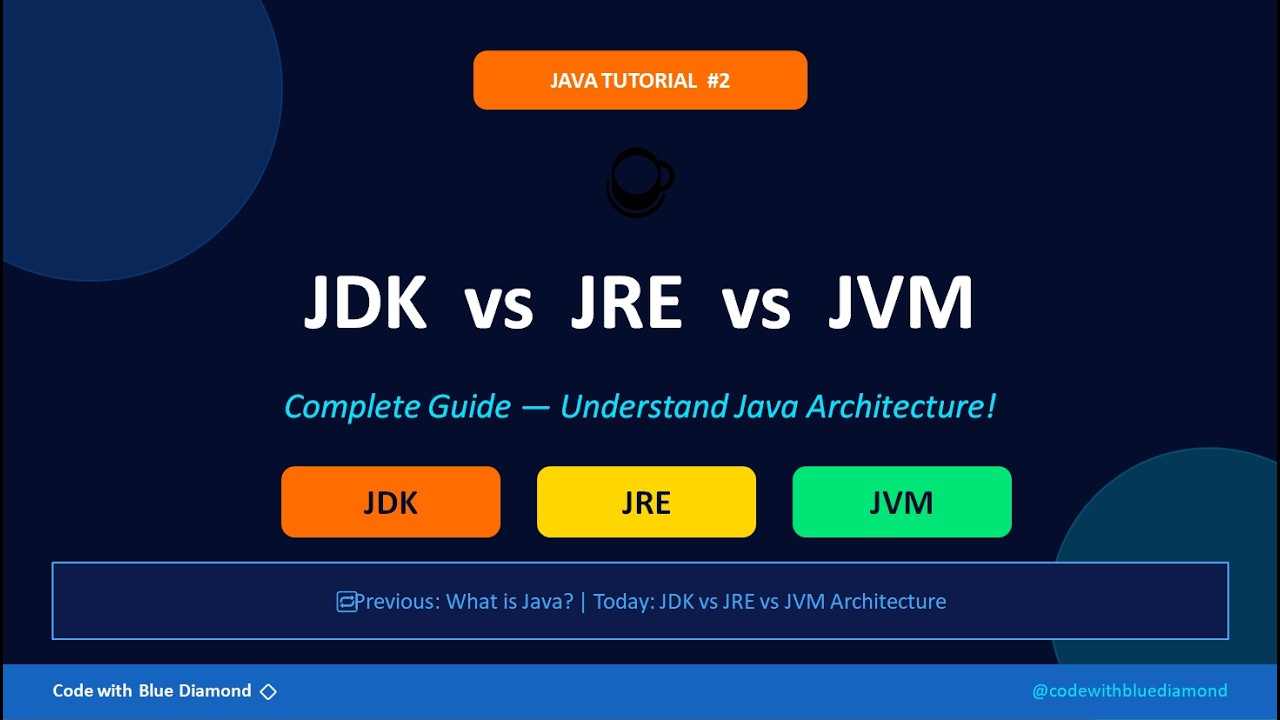 JDK, JRE, and JVM  #java  #javaprogramming   #coding