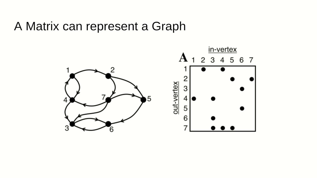 Introduction to GraphBLAS with Python
