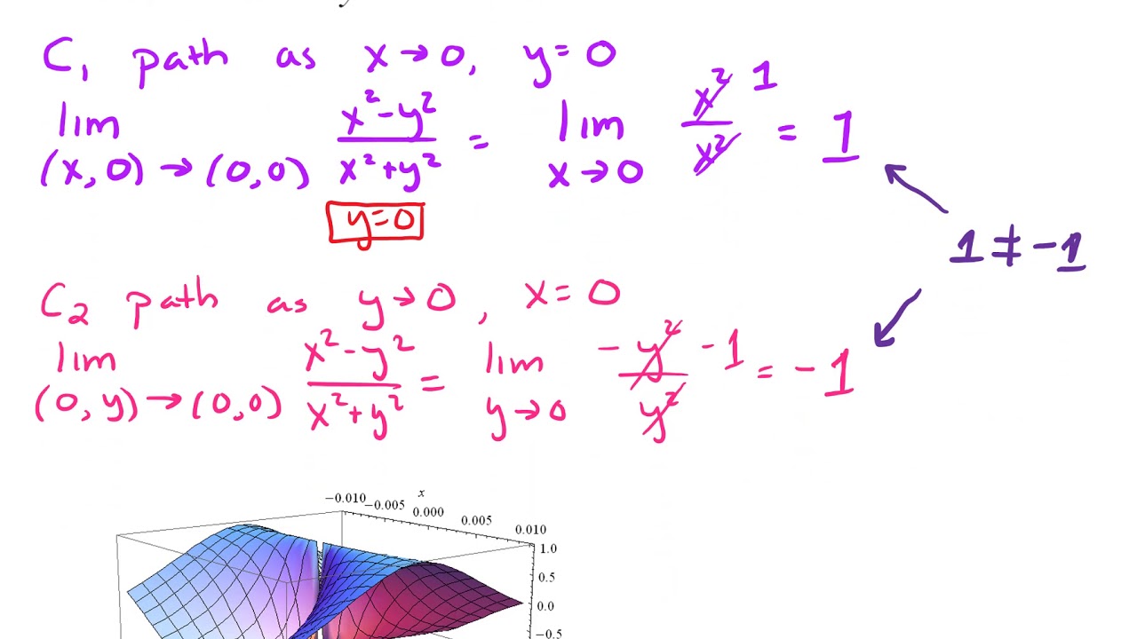 14.2 Examples computing the limit of a multivariable function
