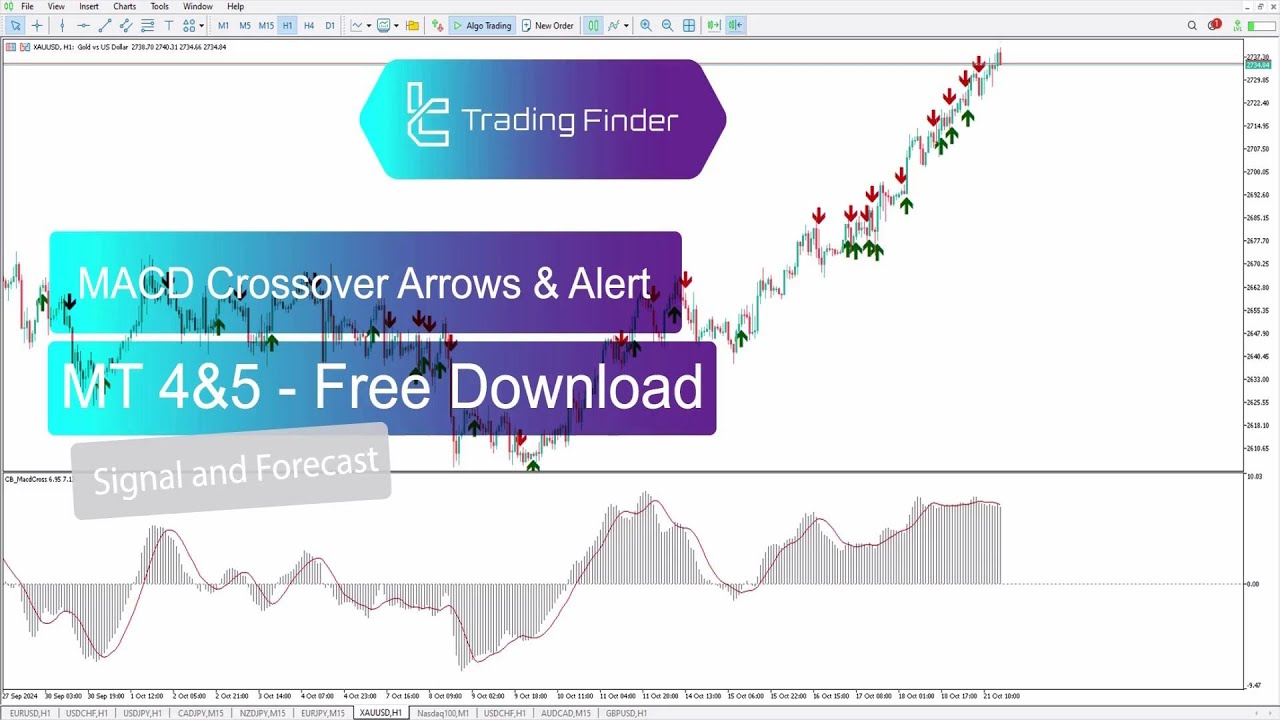 Understanding the MACD Crossover Arrows and Alert Indicator for MetaTrader 4/5 | Galaxy.ai