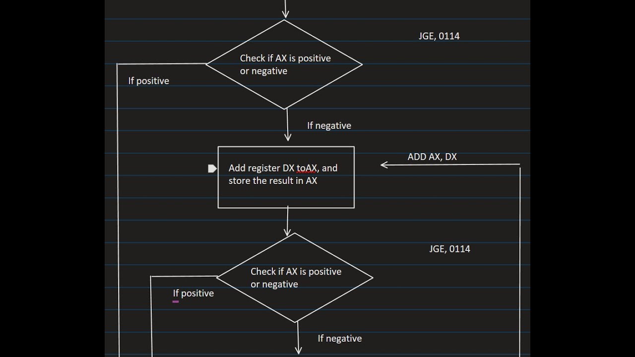 Computer Interfacing (lab 1) : x86 and C refresher Lab, FLOW CHART for program