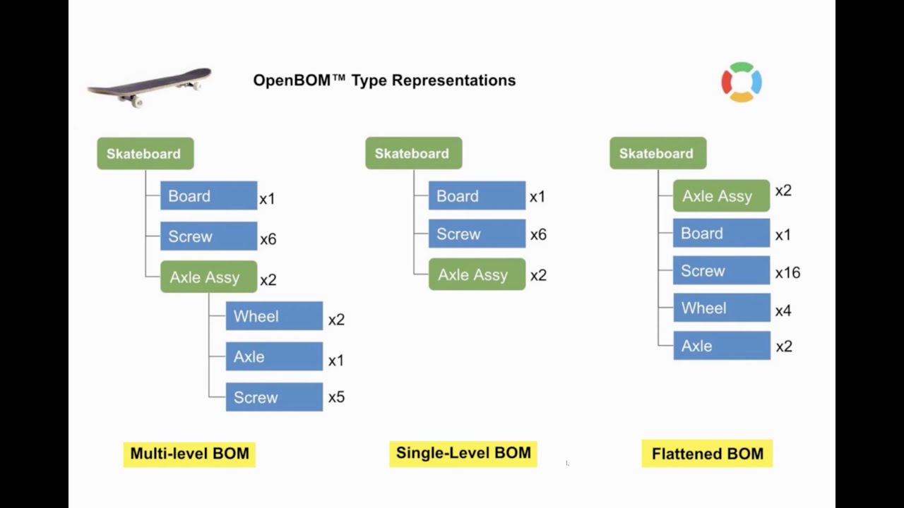 OpenBOM Video Demo Series - BOM Types