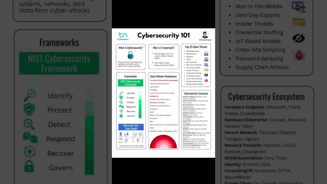Cybersecurity 101 - The Fundamentals Every Business Needs #cybersecurity #networking #shorts