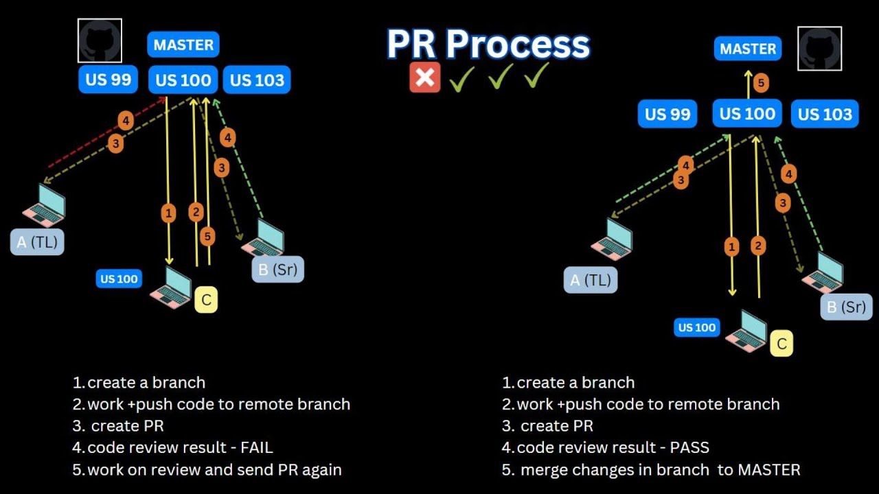 10 GITHUB PR process and best practices