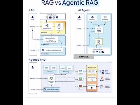 "RAG vs Agentic RAG: Understanding the Key Differences in AI Models and Generation"