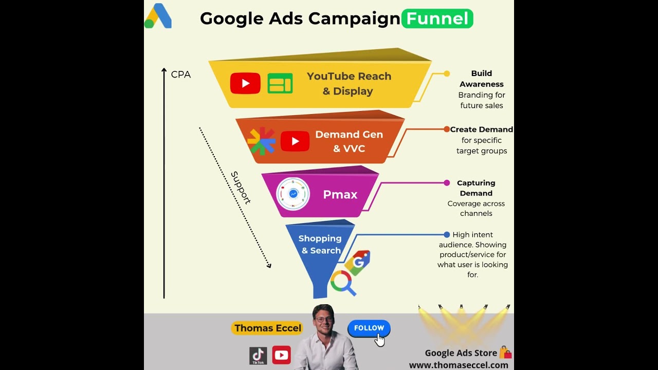 Google Ads Campaign Funnel 2026 #ppc #googleads #googleadscampaign #pmax #demandgen