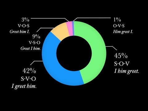 Basic Latin Word Order | Latin