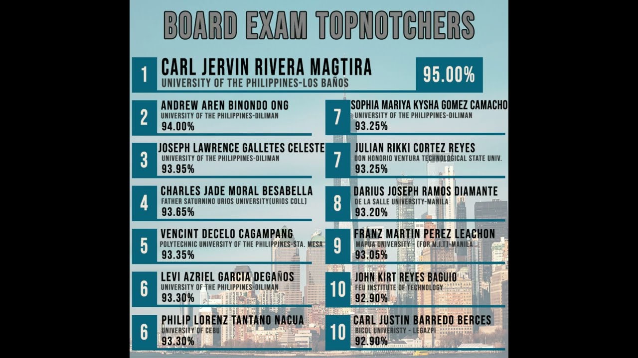 November 2022 Civil Engineer Licensure Examination Results Topnotchers | CE Board Exam