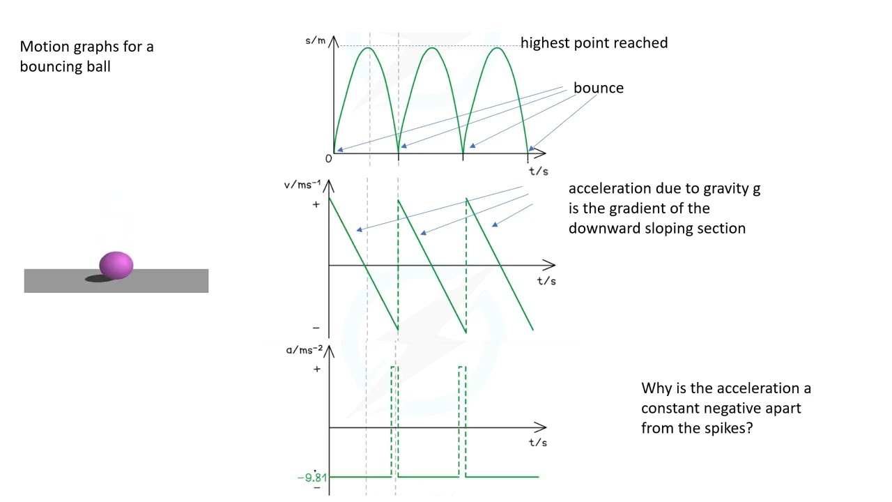 MOTION GRAPHS FOR A BOUNCING BALL EXPLAINED - A LEVEL PHYSICS