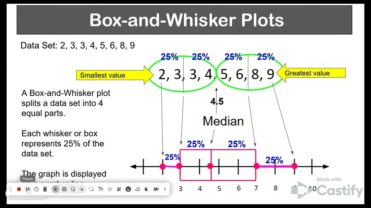 Data Displays & Graph Analysis | Dot Plots, Histograms, Stem-and-Leaf & Box Plots