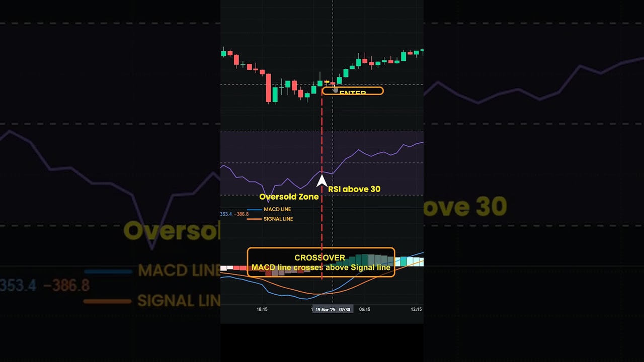 RSI + MACD Trading Strategy | Best Indicator Combo