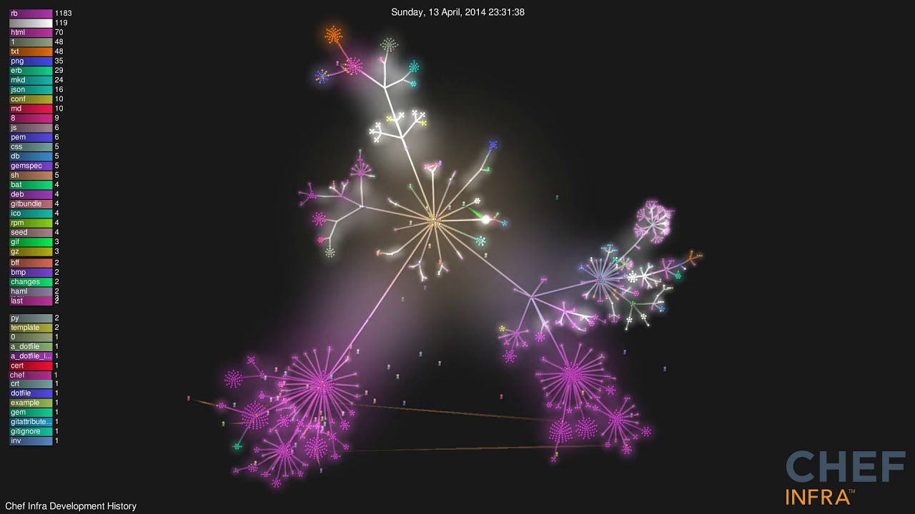 Chef Infra Development History | Gource Git Visualization
