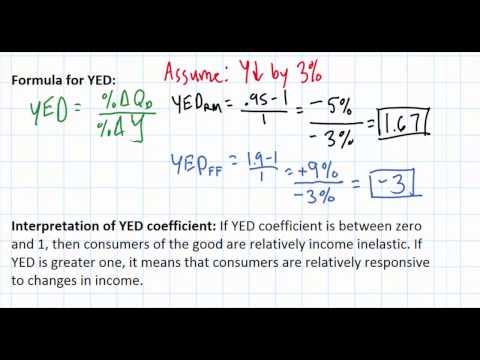 Income Elasticity of Demand