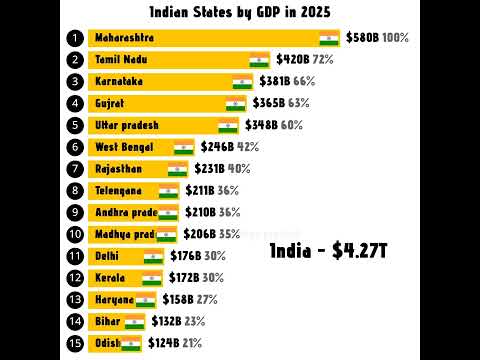 Indian states by GDP in 2025