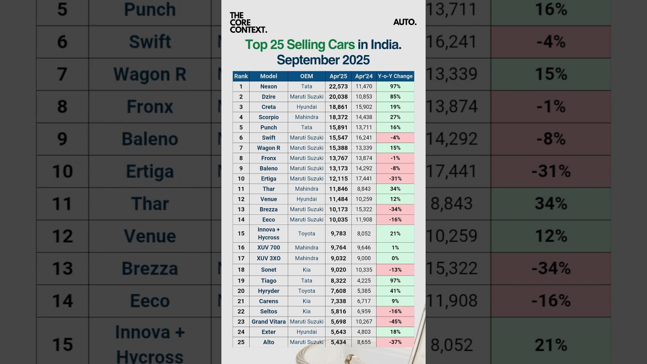 Top 25 Selling Cars in India #shorts #topsellingcars #cars #carsales #carlover